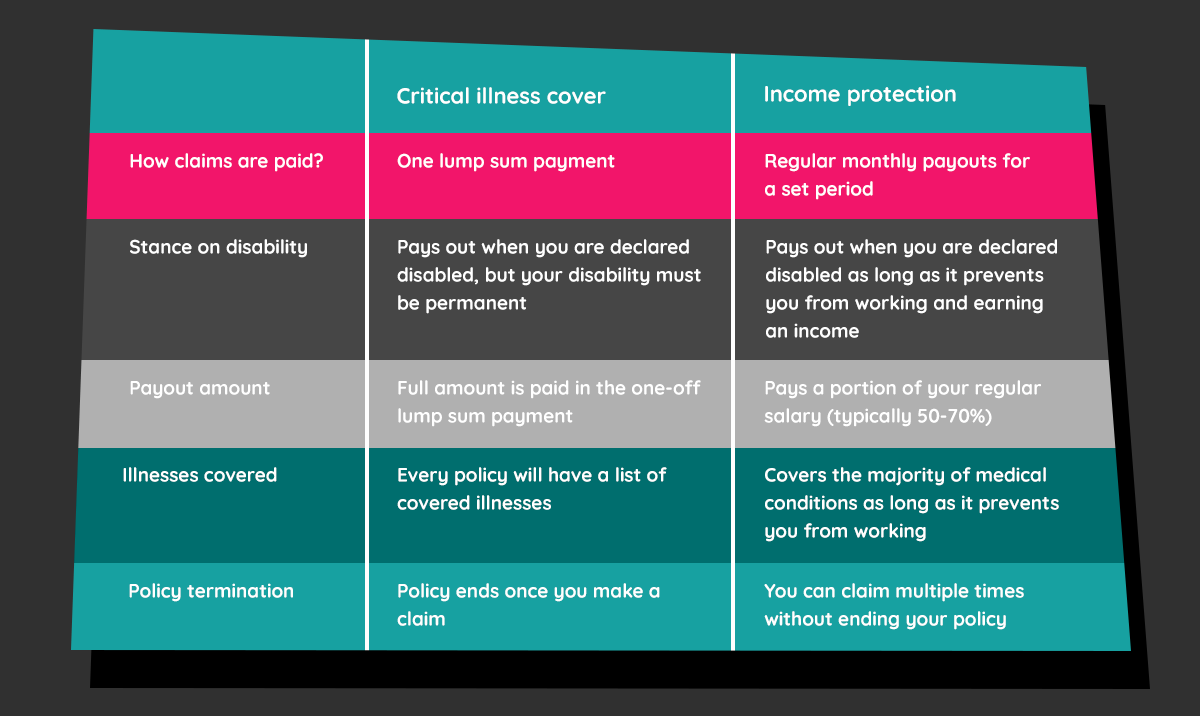 Income protection vs critical illness | LifeSearch